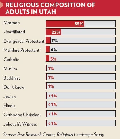 Living as a Catholic in Utah