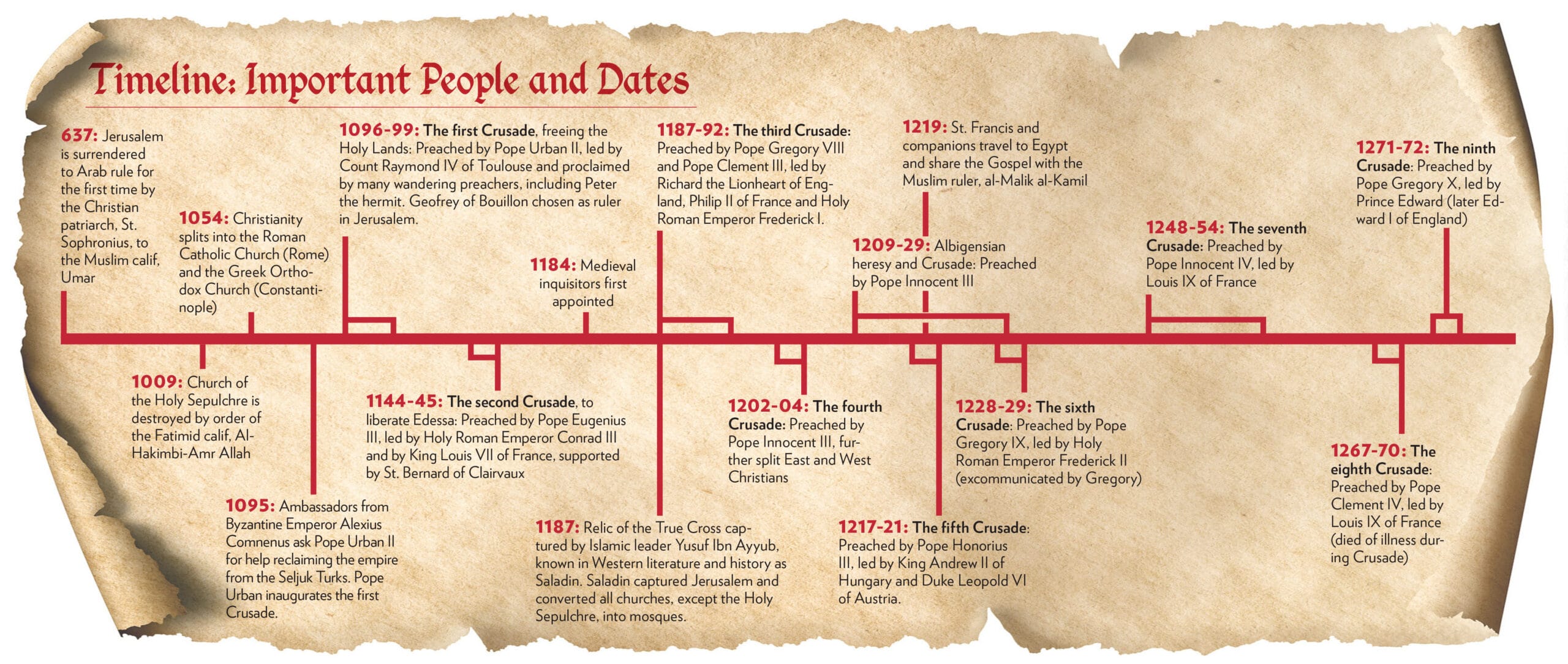 Crusades Timeline How To Plan A Crusade